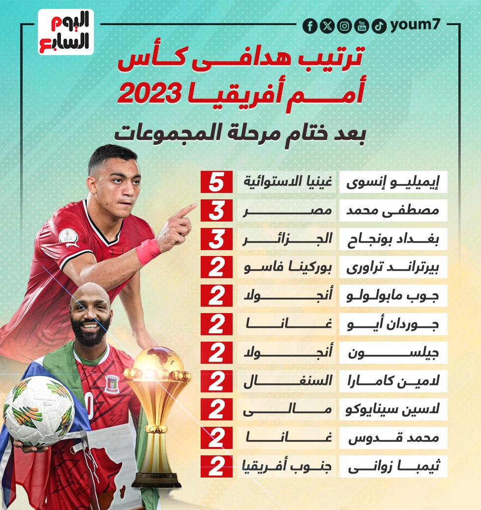 ترتيب هدافى بطولة كأس أمم أفريقيا 2023 قبل إنطلاق ثمن النهائى إنفو