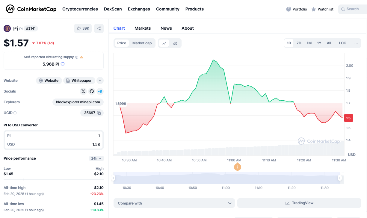 عملة Pi Network تطلق رسميًا الشبكة الرئيسية.. السعر 1.6 دولار ويتقلب سريعا - اليوم السابع