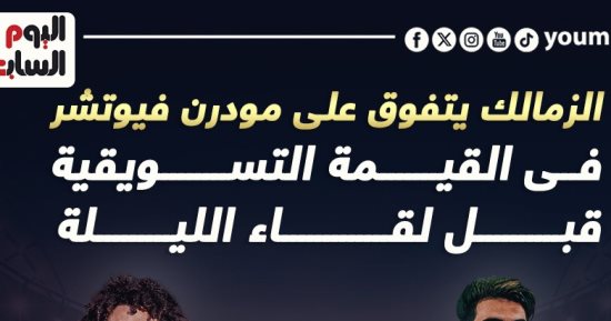 الزمالك يتفوق على مودرن فيوتشر فى القيمة التسويقية قبل لقاء الليلة